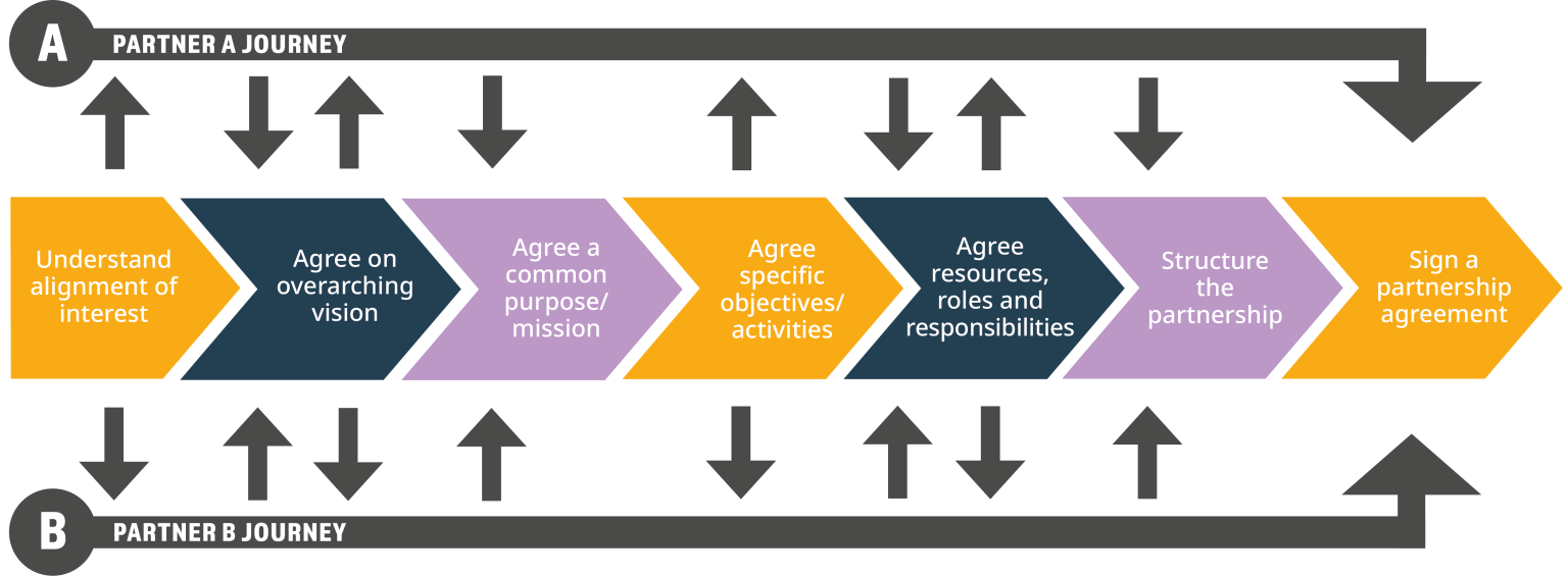 Introduction to Partnerships - The Partnering Initiative