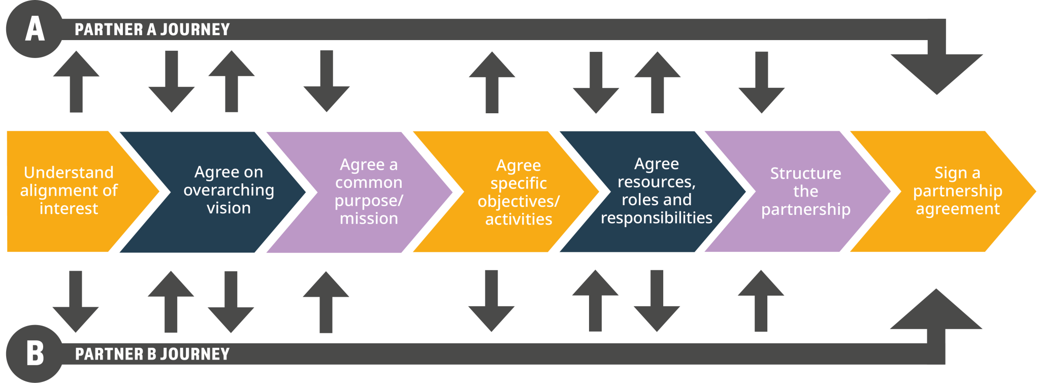 Introduction to Partnerships - The Partnering Initiative